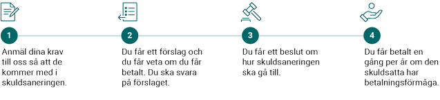 Få betalt i en skuldsanering | Kronofogden