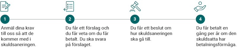 Få betalt i en skuldsanering | Kronofogden